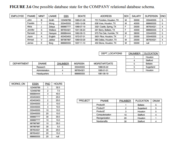 Solved Figure 3 6 One Possible Database State For The