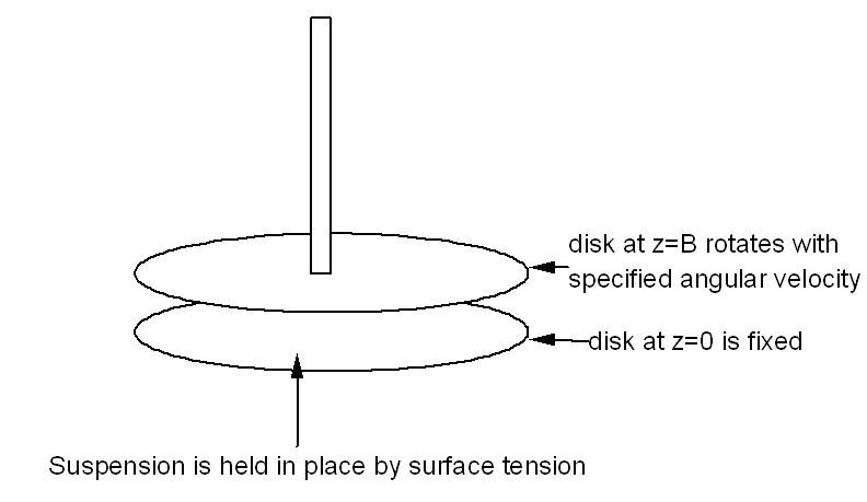 Solved In a parallel-disk viscometer (shown below), the | Chegg.com