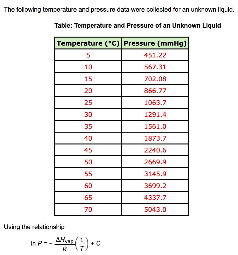 Solved graph the data and determine the ?Hvap for the | Chegg.com