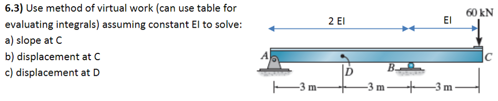 Solved Use method of virtual work (can use table for | Chegg.com