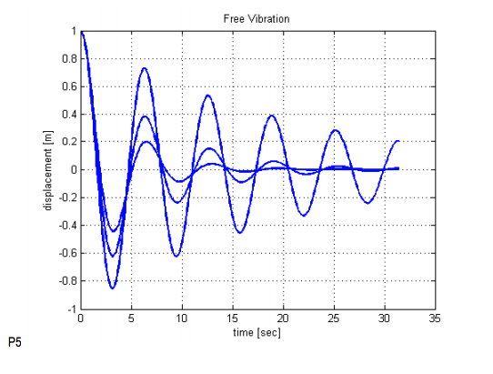 Solved 5. Given in figure P5 (below), is the response of an | Chegg.com
