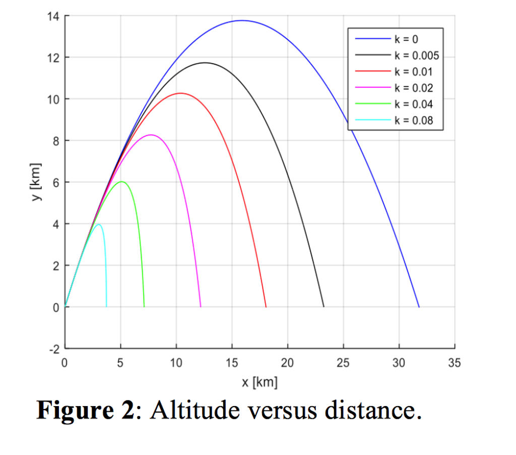 Solved [Matlab] calculate the flight path of a projectile | Chegg.com