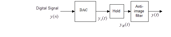 Solved Given a DSP system shown below: | Chegg.com