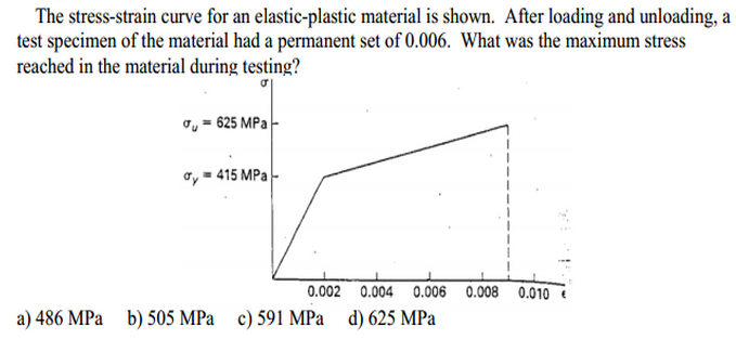 Solved The stress-strain curve for an elastic-plastic | Chegg.com