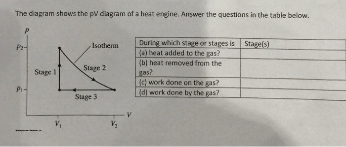 Solved The diagram shows the pV diagram of a heat engine. | Chegg.com