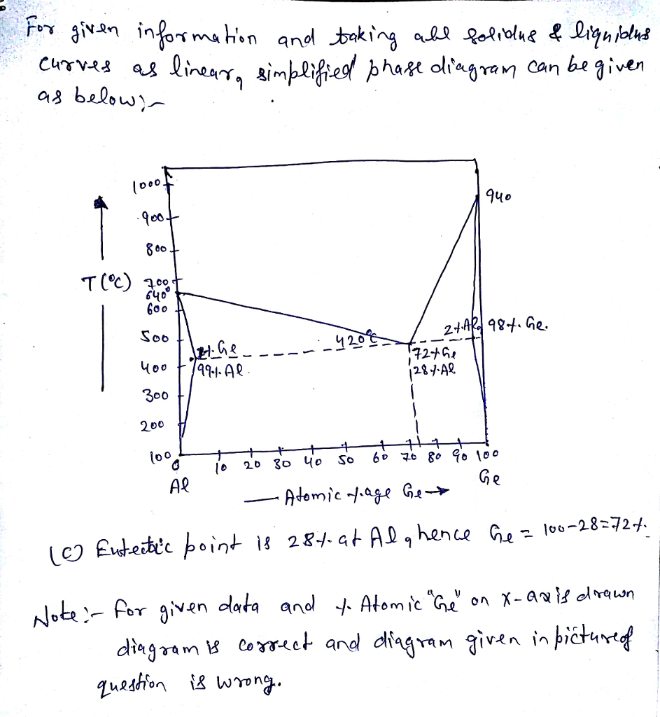 Solved Write an equation for the solidus line and liquidus | Chegg.com