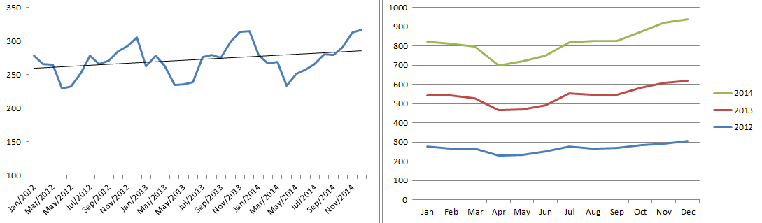 Solved Consider the following time series graphs of monthly | Chegg.com