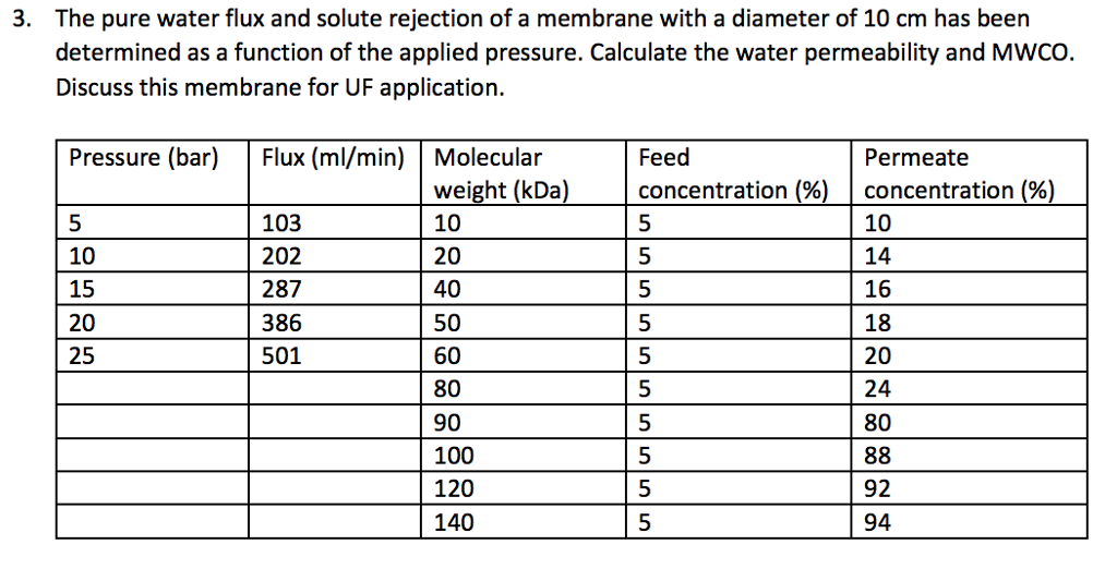 Solved The pure water flux and solute rejection of a | Chegg.com