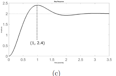 Solved For each of the unit step response, find the transfer | Chegg.com