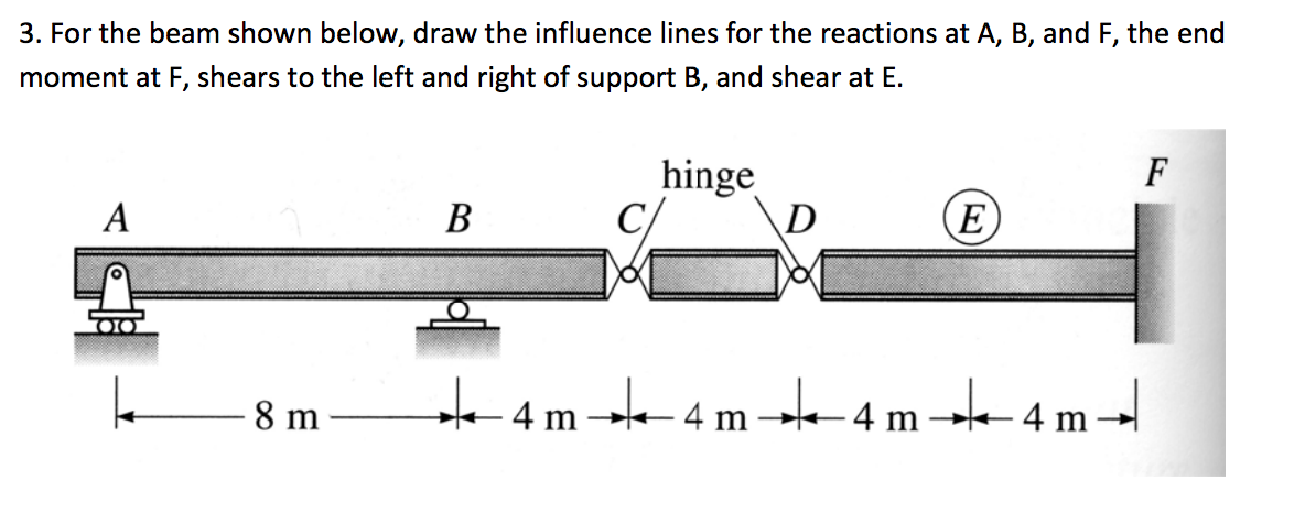 Solved For the beam shown below, draw the influence lines | Chegg.com