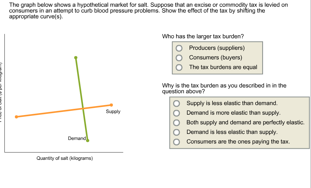 Solved The graph below shows a hypothetical market for salt. | Chegg.com