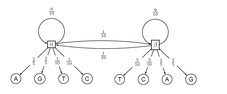 Solved How to write viterbi algorithm in java that finds the | Chegg.com