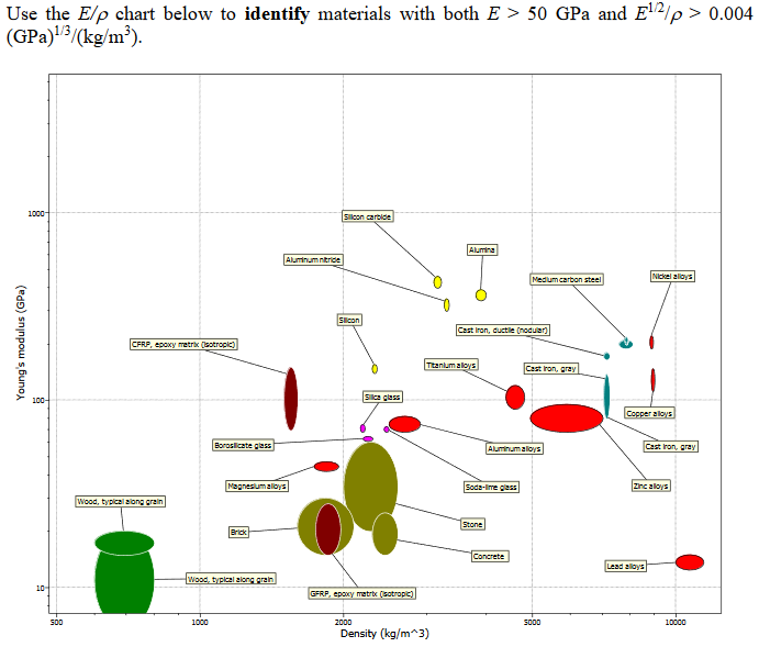 Solved Use the Elp chart below to identify materials with | Chegg.com