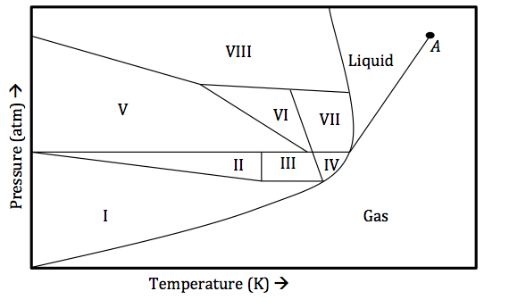 Solved How many Triple points in this diagram? | Chegg.com
