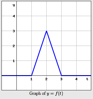 Problem 1: The graph of f(t) is given in the figure. | Chegg.com