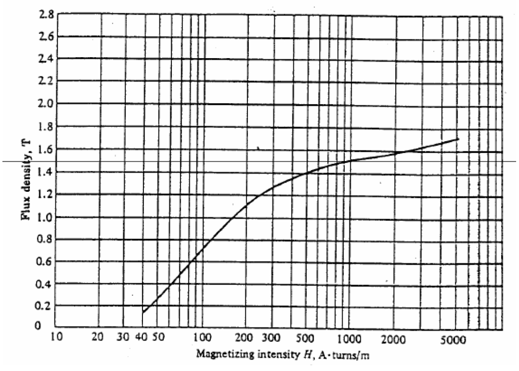 Solved A square magnetic core has a mean path length of 55 | Chegg.com