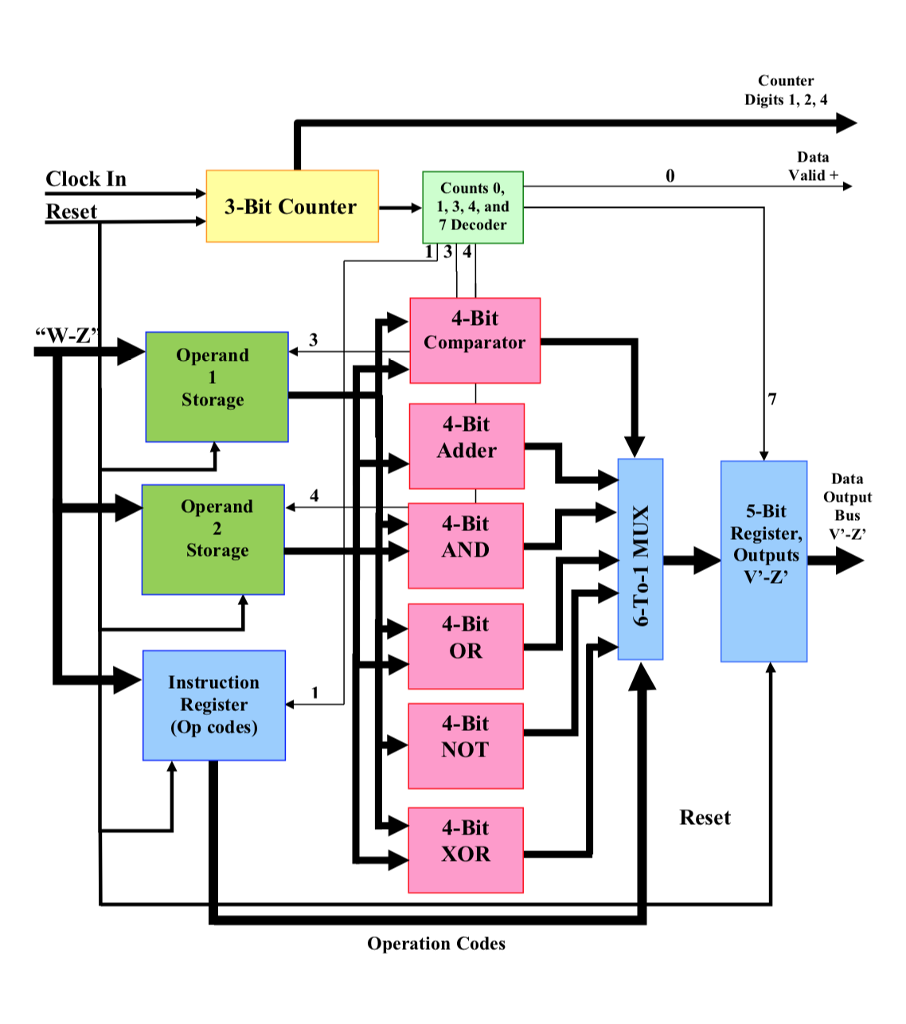What woud the timing diagram for this 4 bit cpu be? | Chegg.com