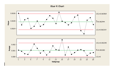 Solved Below a X-bar and R control chart for the thickness | Chegg.com