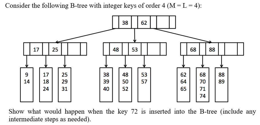 Solved Consider the following B-tree with integer keys of | Chegg.com