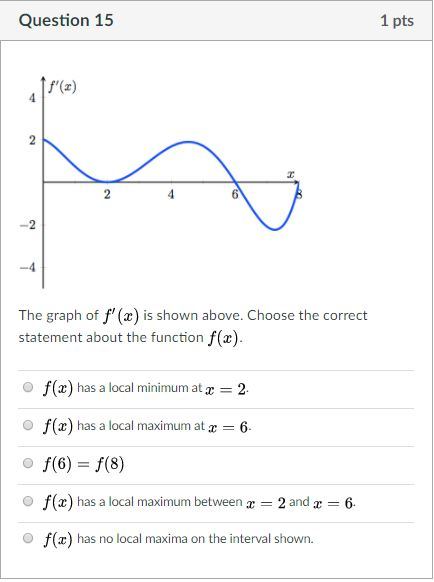 Solved Question 15 1 pts f'(z) -2 -4 The graph of f (a) is | Chegg.com