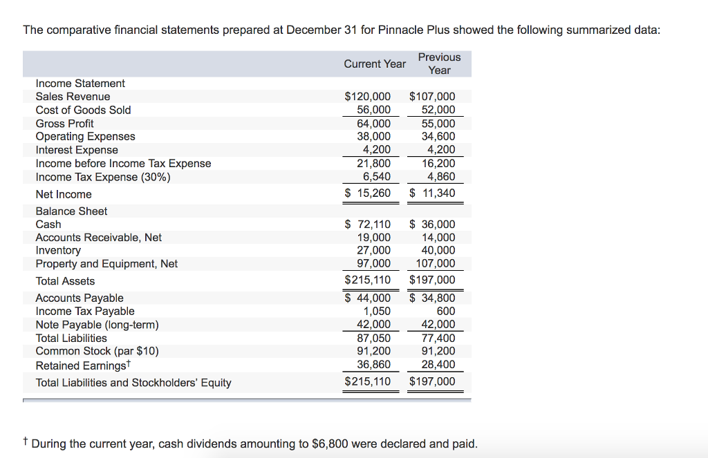 Solved The comparative financial statements prepared at | Chegg.com