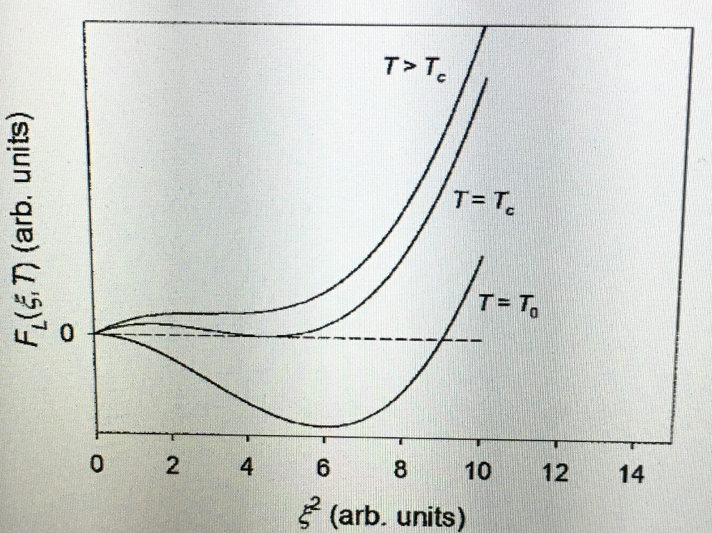 Solved A Landau free energy for a first-order phase | Chegg.com