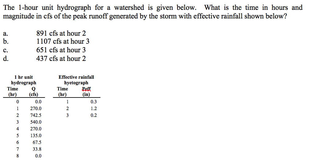 Solved The 1-hour unit hydrograph for a watershed is given | Chegg.com