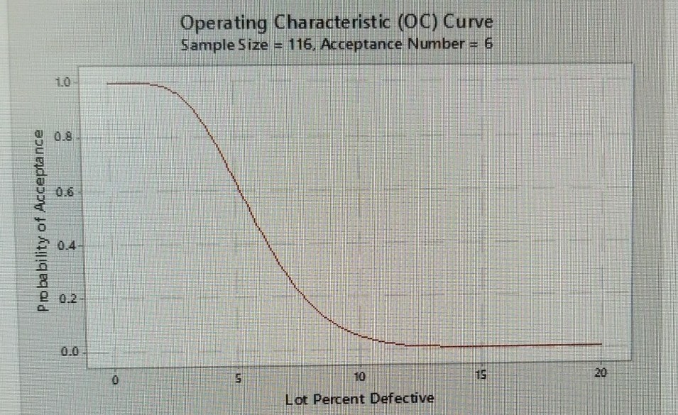 Solved Compare between the single sampling plan and double | Chegg.com