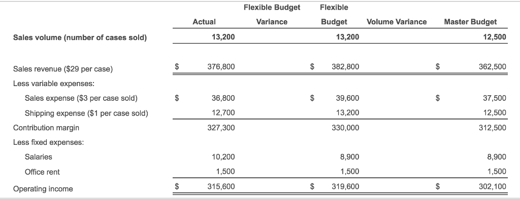 Solved Flexible Budget Flexible Actual Variance Budget Chegg
