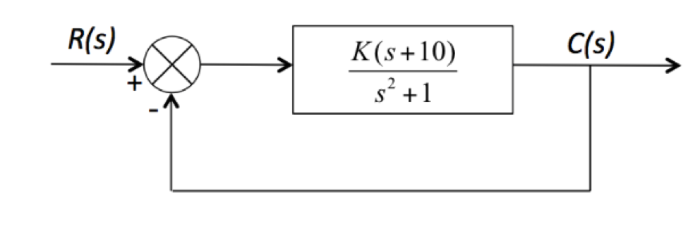 Sketch the Nyquist diagram and determine the range(s) | Chegg.com Sketch the Nyquist diagram and determine the range(s) | Chegg.com