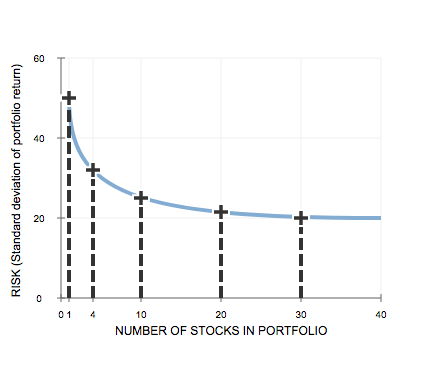 Solved The graph shows the relationship between risk, | Chegg.com