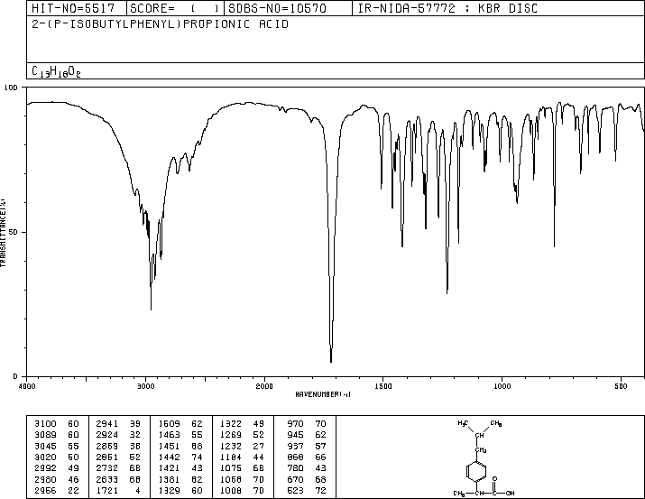 Solved Organize IR data of Ibuprofen into a table. For the | Chegg.com