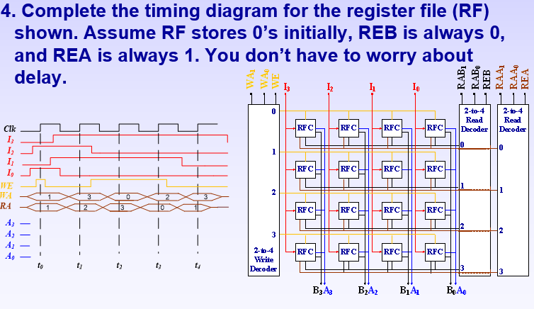 Solved 4. Complete the timing diagram for the register file | Chegg.com