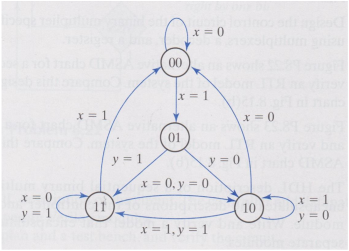 Solved Design a hardware controller for the state diagram | Chegg.com