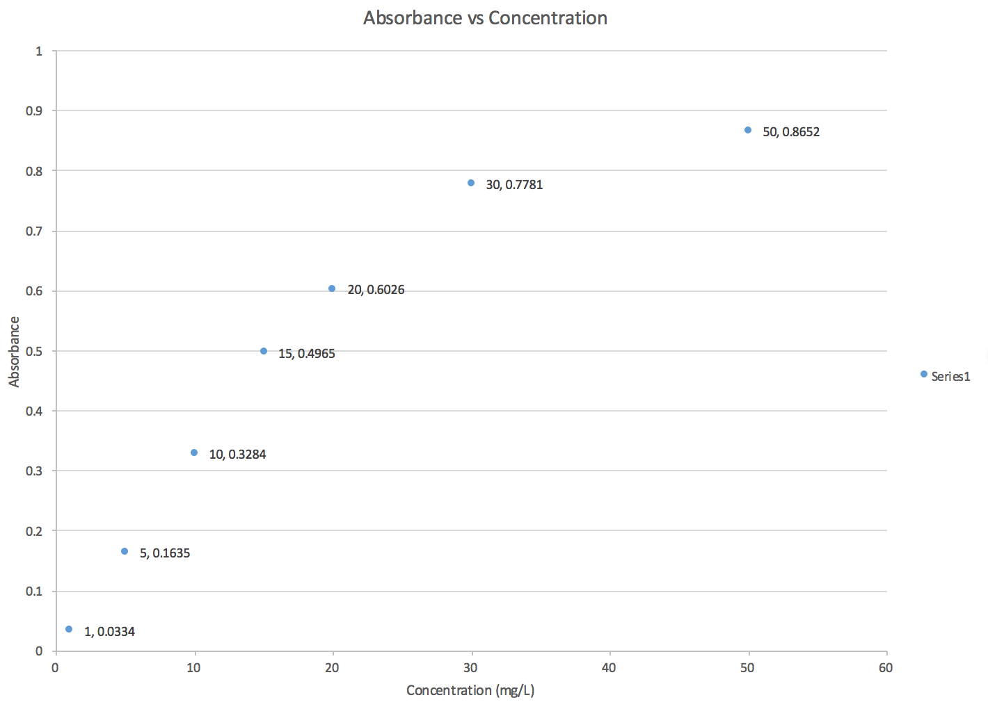Solved How do you determine the highest concentration in | Chegg.com
