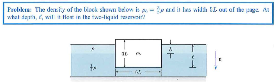 Solved Problem: The density of the block shown below is pb p | Chegg.com