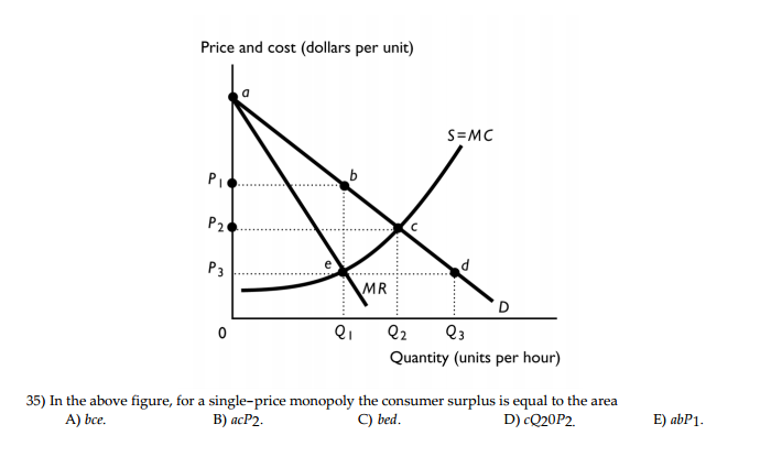 Solved In the above figure, for a single-price monopoly the | Chegg.com