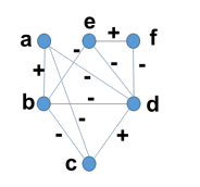 Solved Problem 2: Determine if the signed graph shown in | Chegg.com