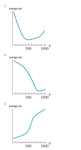 Solved Graph the average cost function corresponding to the | Chegg.com