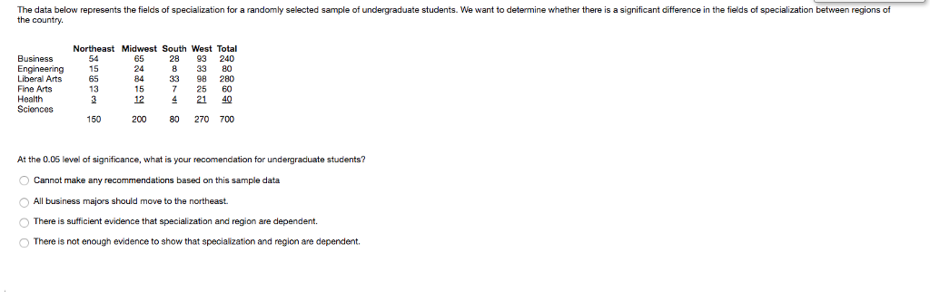 Solved The data below represents the fields of | Chegg.com