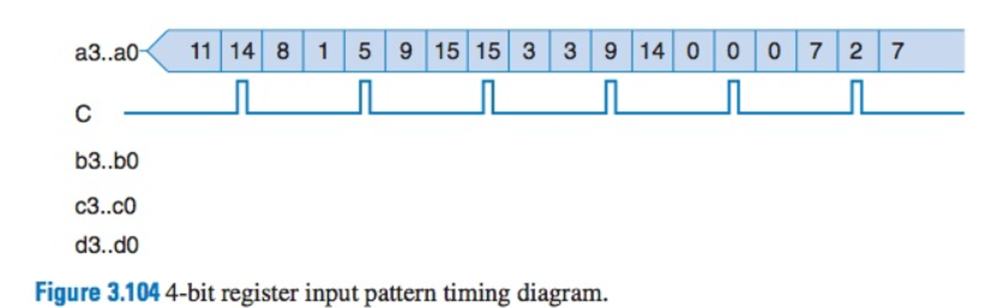 Consider three 4-bit registers connected as in Figure | Chegg.com