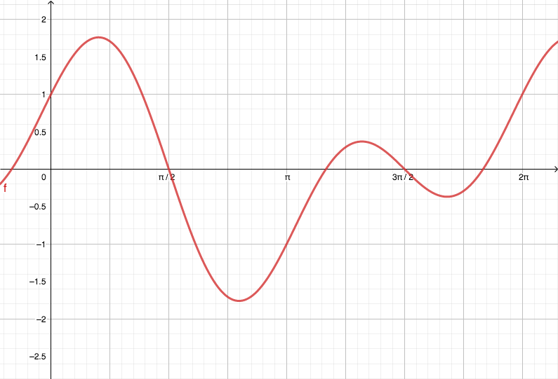 Solved 1. Consider the function whose graph appears below: | Chegg.com