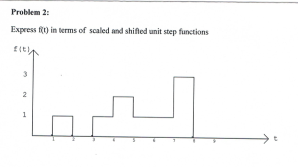Solved Express f(t) in terms of scaled and shifted unit step | Chegg.com