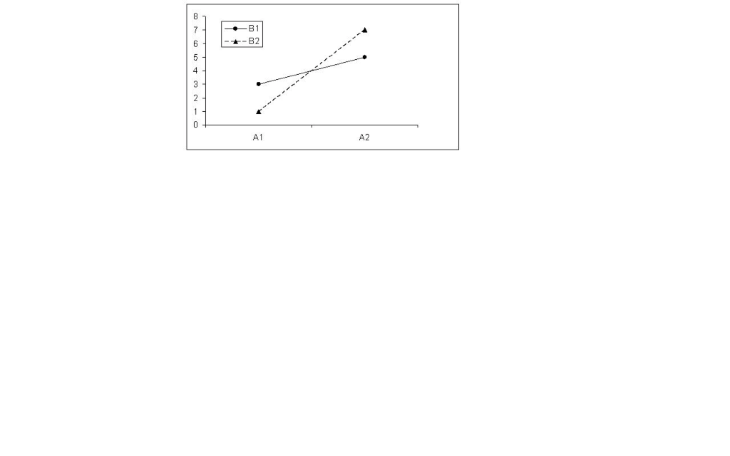 Solved 1a. The graph in Figure 5 shows an interaction where | Chegg.com
