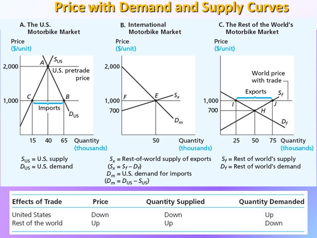 Solved Consumer & producer surplus: In the model we used in | Chegg.com