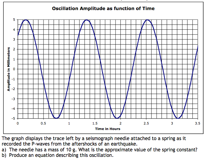 Solved: The Graph Displays The Trace Left By A Seismograph... | Chegg.com