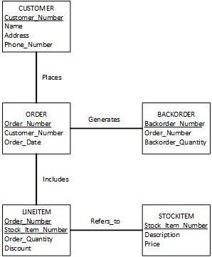 Solved For the Entity-Relationship (E-R) diagram provided in | Chegg.com