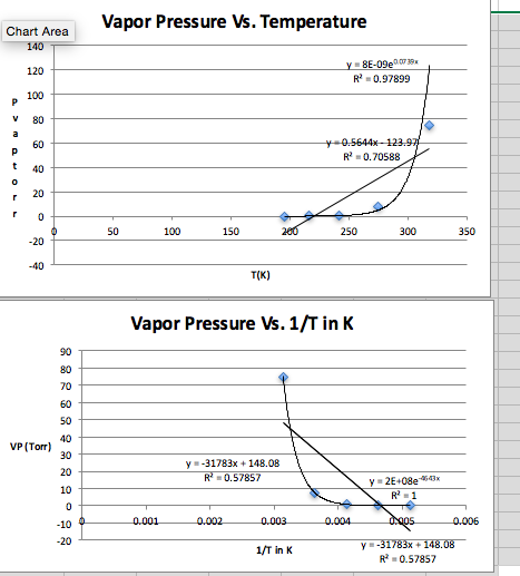 Solved Vapor Pressure Vs. Temperature Chart Area 120 100 v | Chegg.com