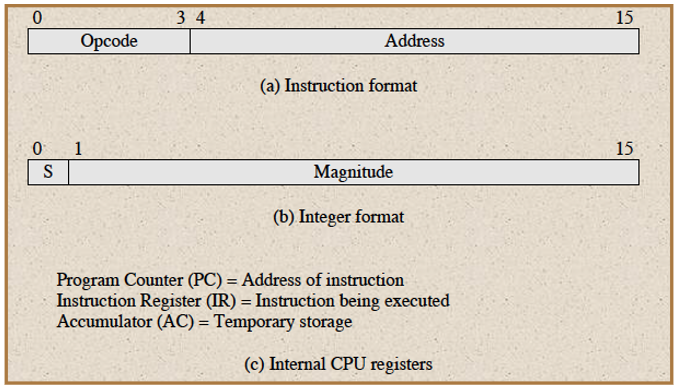The partial list of opcodes for the machine are as | Chegg.com