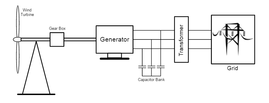 Solved The induction generator shown in wind turbine | Chegg.com